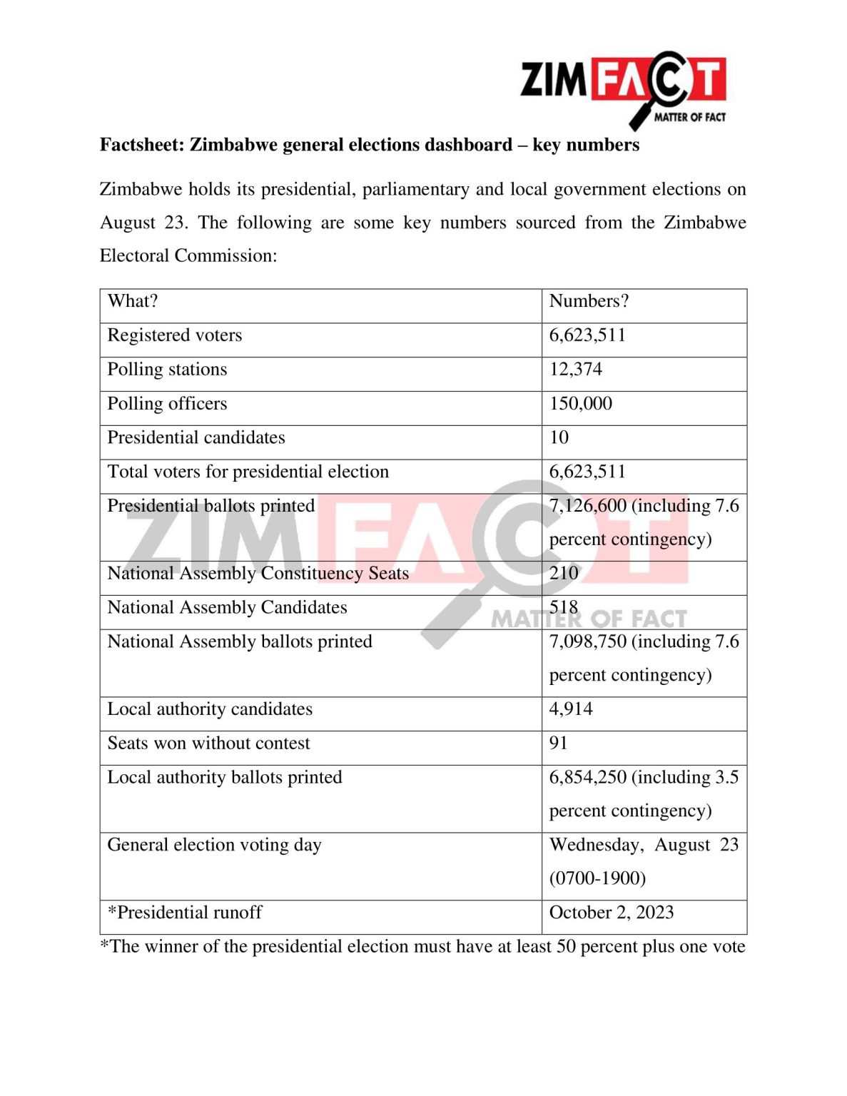 Zimbabwe 2023 elections by the numbers | The Insider