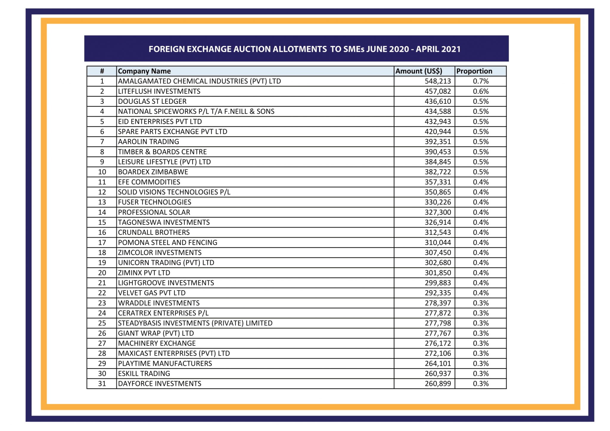 Full list of Zimbabwe SMEs that received foreign currency through the ...