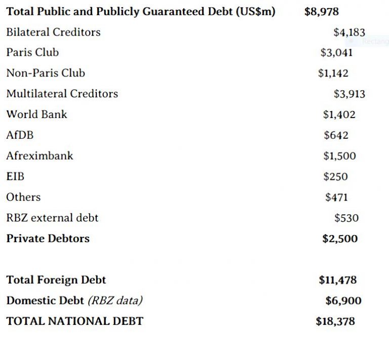 Zimbabwe national debt now $18.4 billion | The Insider